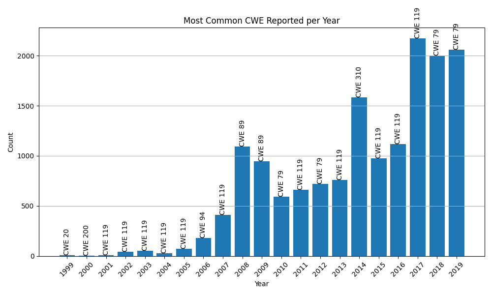CVE Dataset Visualization