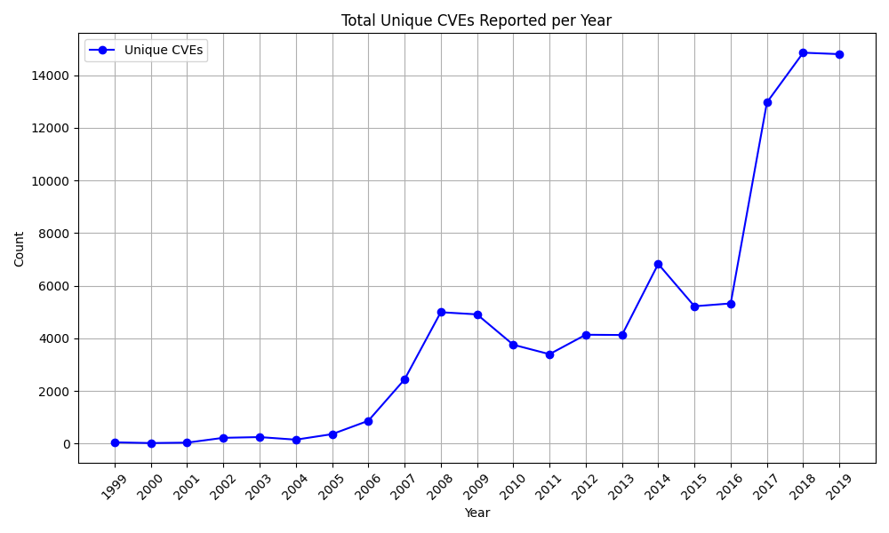 CVE Dataset Visualization
